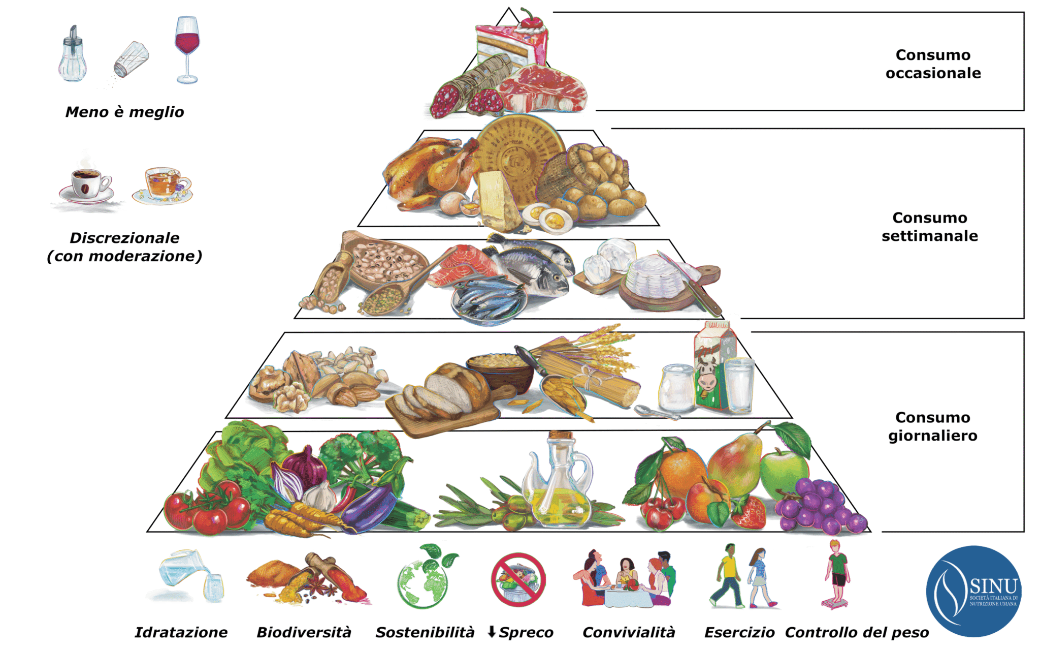 Nuova Piramide Alimentare SINU 2025: la Dieta Mediterranea aggiornata